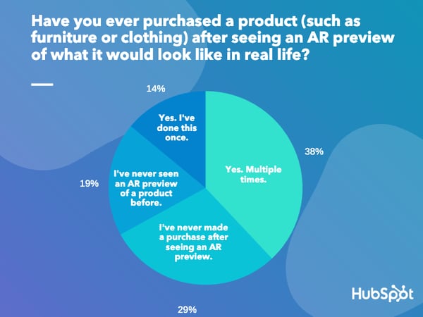 Do AR Product Previews Actually Lead to Purchases [New Research]